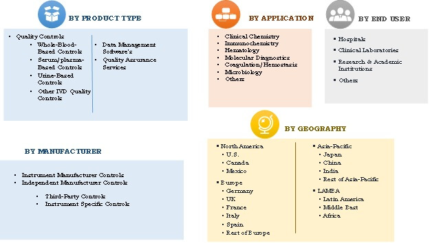 IVD Quality Control Product Market Forecast to 2022