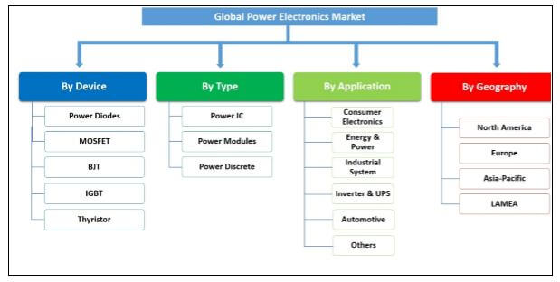 Power Electronics Market Size, Share & Trends | Industry Report - 2022