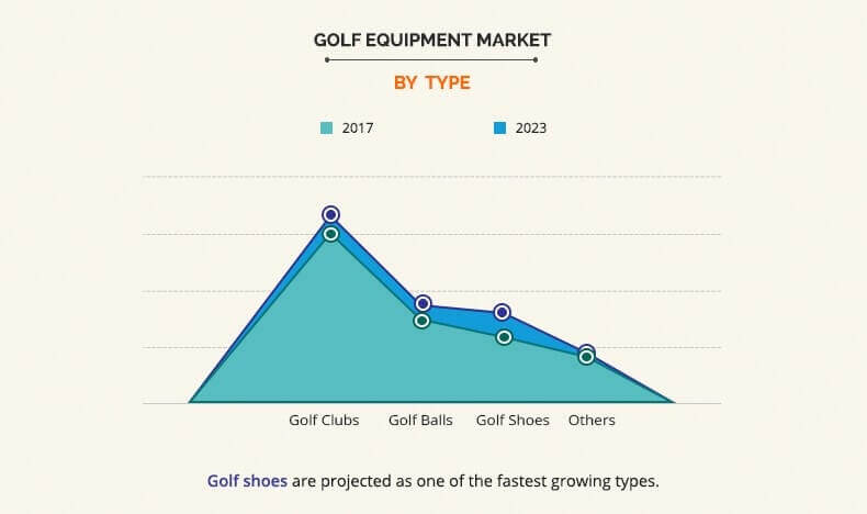 Golf Equipment Market by Type and Distribution Channel | 2023