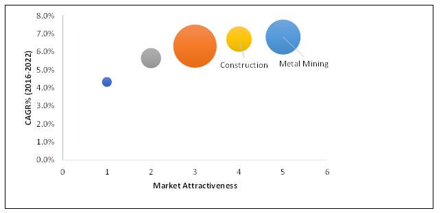 Industrial Explosives Market Analysis & Industry Trends - 2022