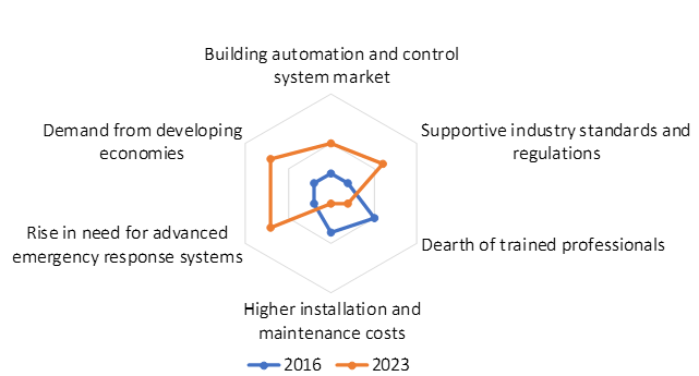 Intelligent Evacuation System Market Forecast | Industry Analysis - 2023