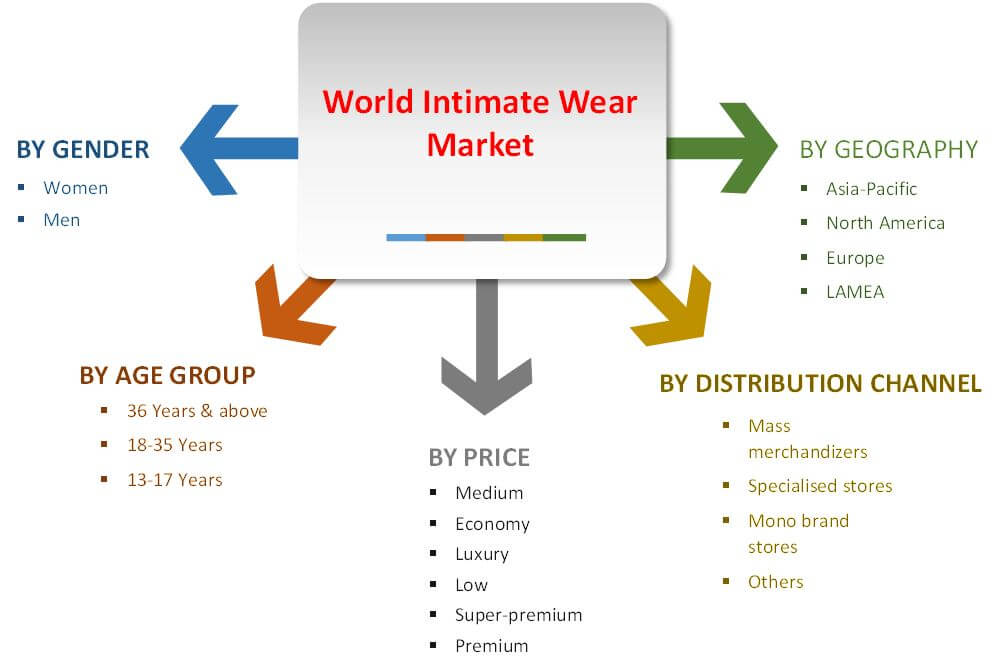 Intimate Wear Market Growth, Trends and Forecast 2014 - 2022