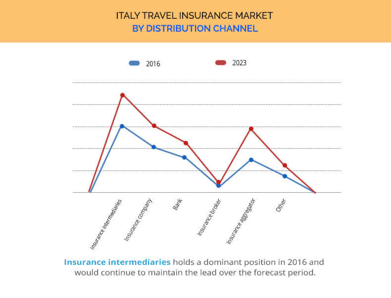 Italy Travel Insurance Market by Product Type, by Distribution Channel ...
