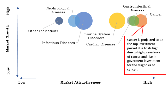 In Vitro Diagnostics (IVD) Market Size, Share and Trends - 2023