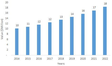 Hydrazine Market 2022, Companies - Arkema Inc, Bayer AG, Fisons plc