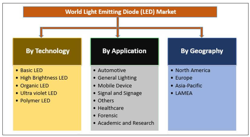 Global Led Market Size|Share|Trend|Analysis|Forecast 2020