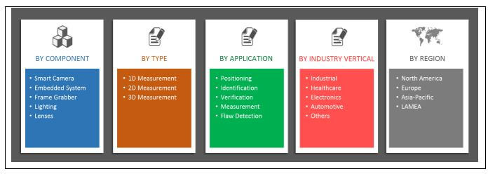Machine Vision System Market Size and Share - Industry Forecast 2022
