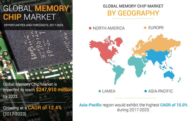 Memory Chip Market Size, Share and Industry Analysis - 2030