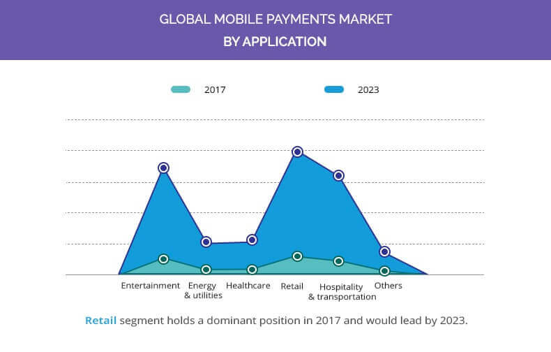 Mobile Payment Market Size, Share and Growth | Forecast - 2023