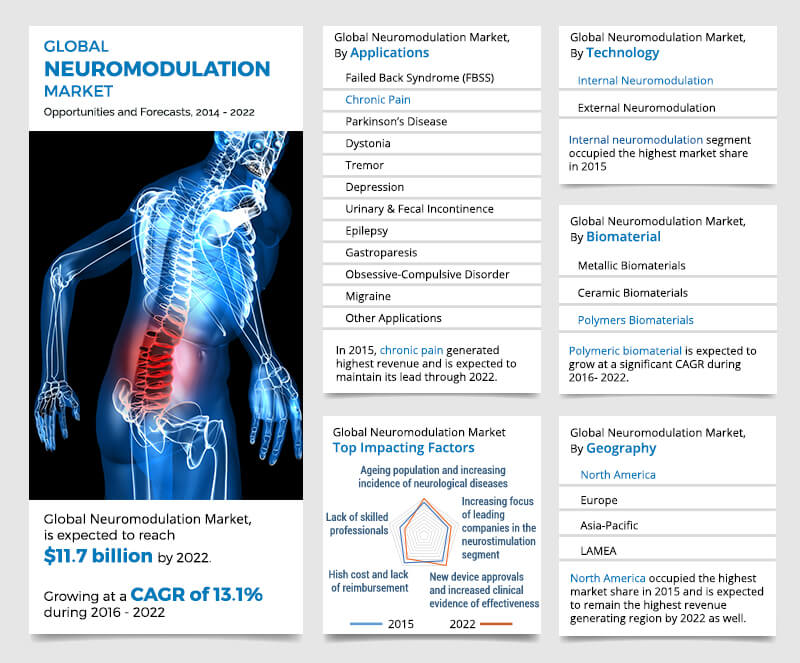 Neuromodulation Market Size | Global Industry 2022 - Allied Market Research