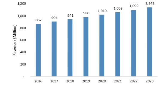 Pest Control Market Size, Share & Industry Analysis - 2023