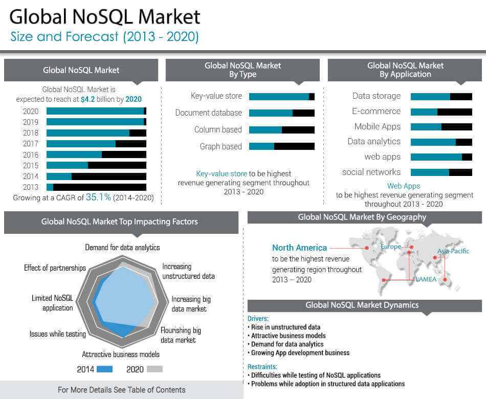 NoSQL Market : Share, Size, Analysis and Forecast 2020