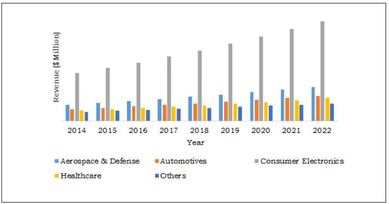 Optical Position Sensor Market Size | Industry Forecast to 2022