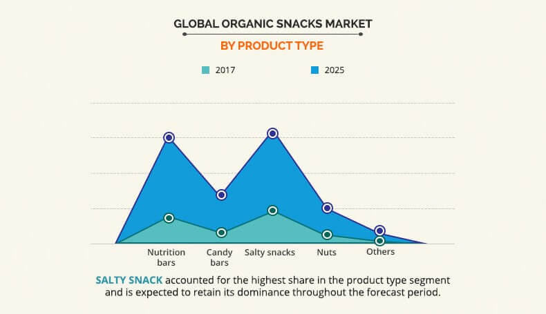 Organic Snacks Market Size, Share and Growth Analysis to 2025 | AMR