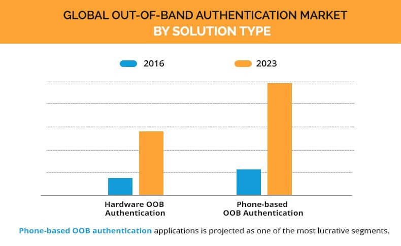 Out-of-band (OOB) Authentication Market Size, Share & Forecast - 2023