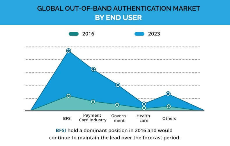 Out-of-band (OOB) Authentication Market Size, Share & Forecast - 2023
