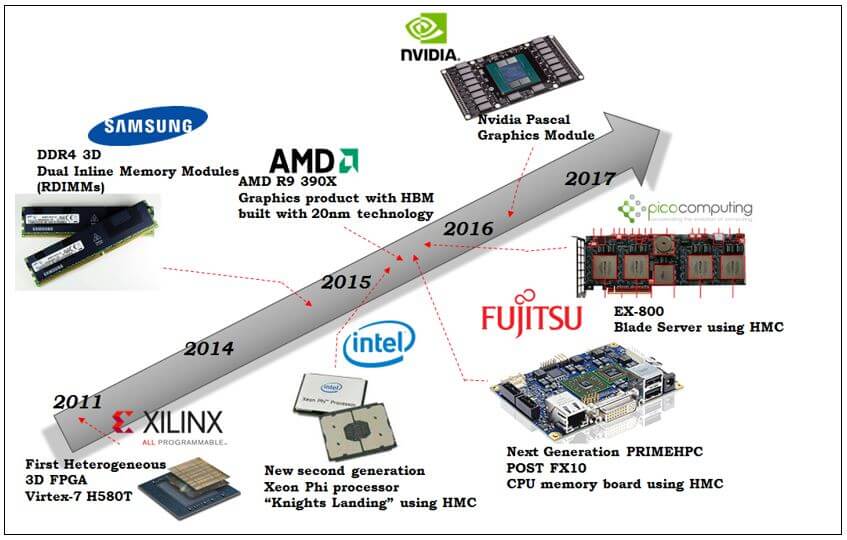 Wafer Level Packaging Market Size, Industry Analysis & Forecast - 2022
