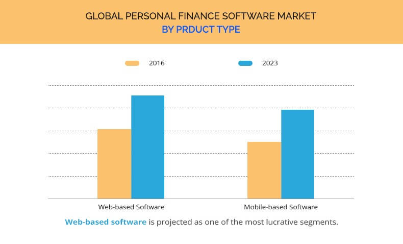 Personal Finance Software Market by Product Type and End User, 2023