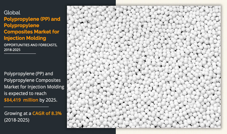 Polypropylene and Polypropylene Composites Market Size & Share