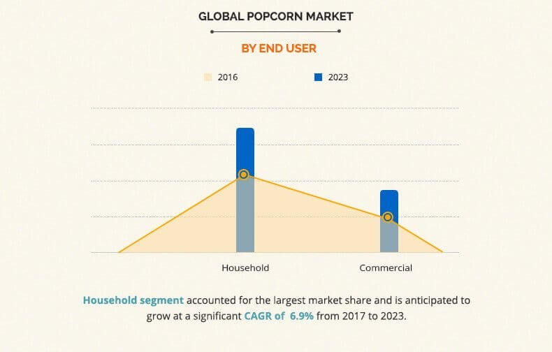 Popcorn Market Size, Share and Industry Analysis | 2023