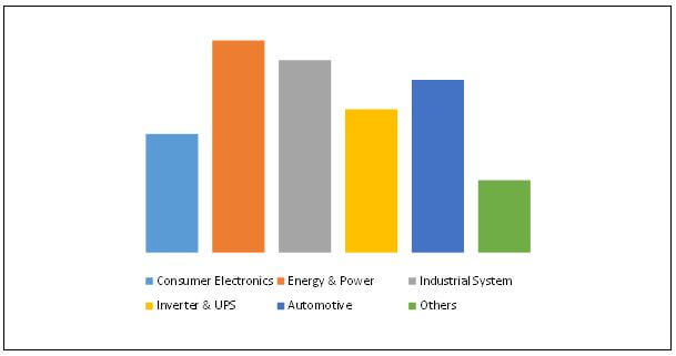 Power Electronics Market Size | Industry Analysis and Forecast by 2022