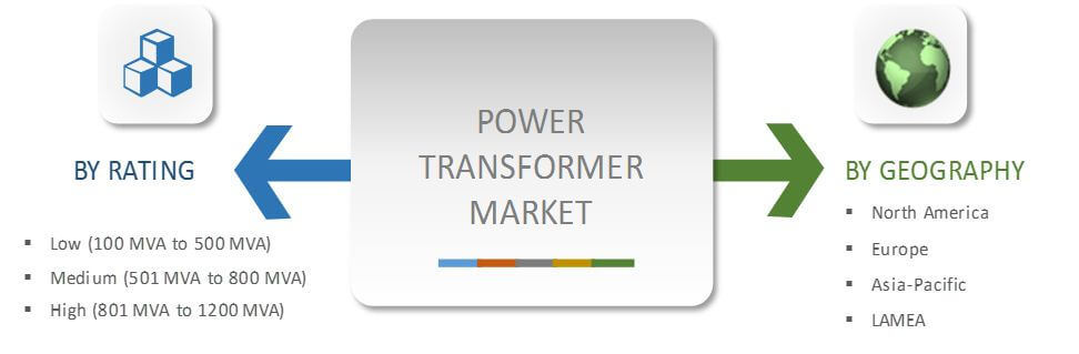 Power Transformer Market Size, Share & Analysis 2014 - 2022
