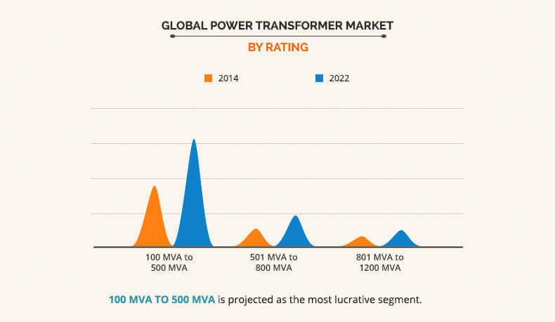 Power Transformer Market Size, Share Analysis| Growth Forecast - 2022