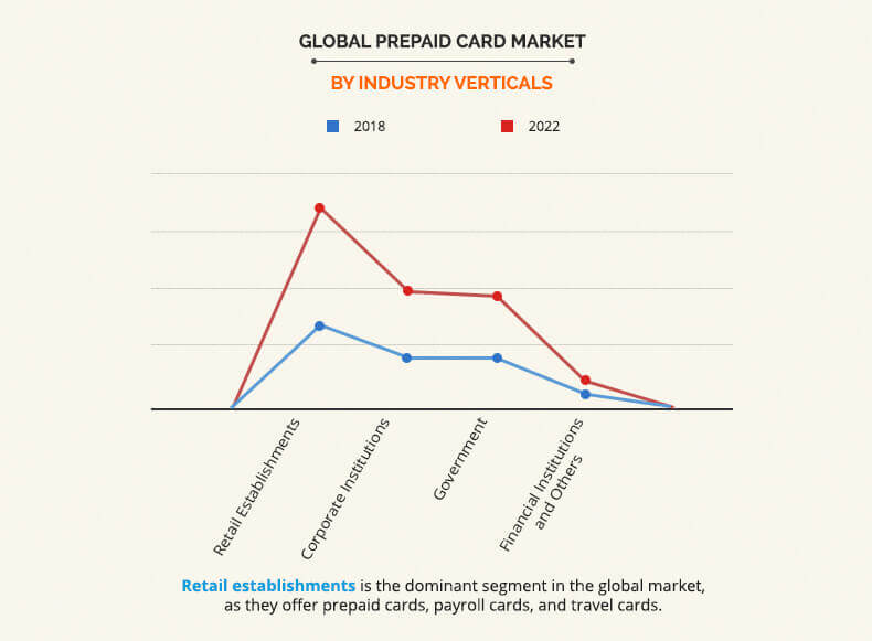 Prepaid Card Market Size, Industry Vertical and Analysis, by 2022 | AMR
