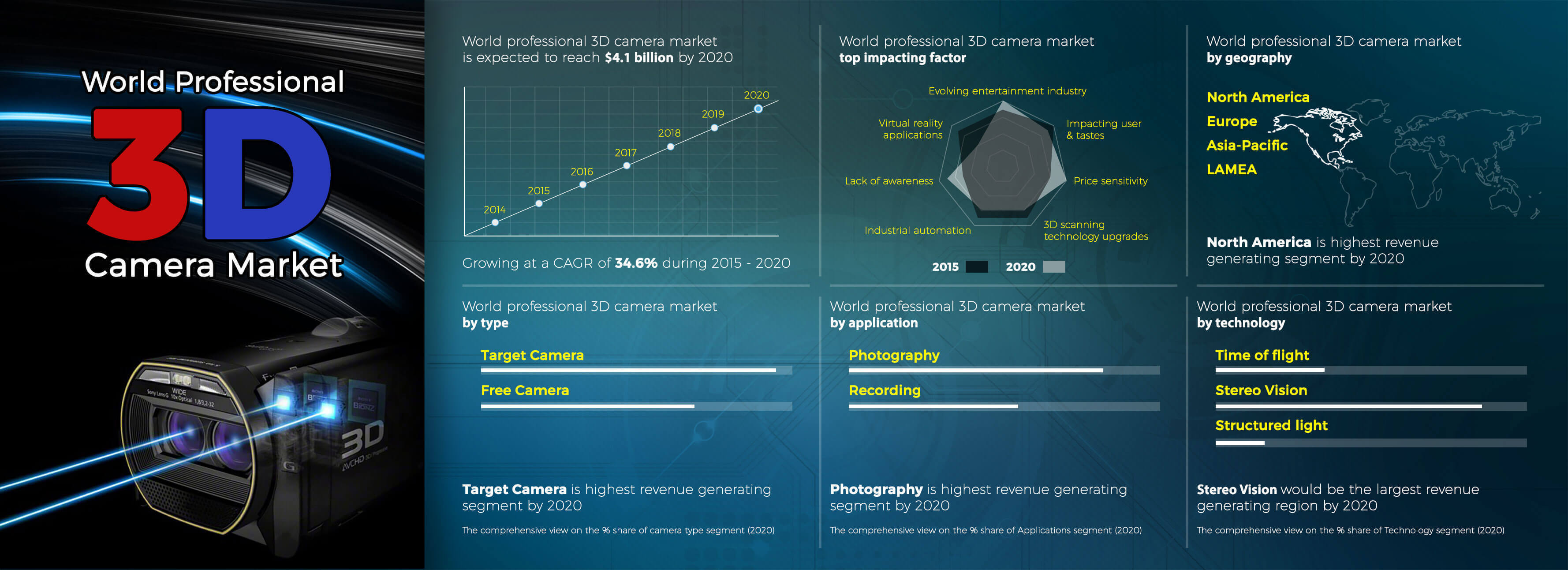 Professional 3D Camera Market Size, Share | Industry Statistics by 2020