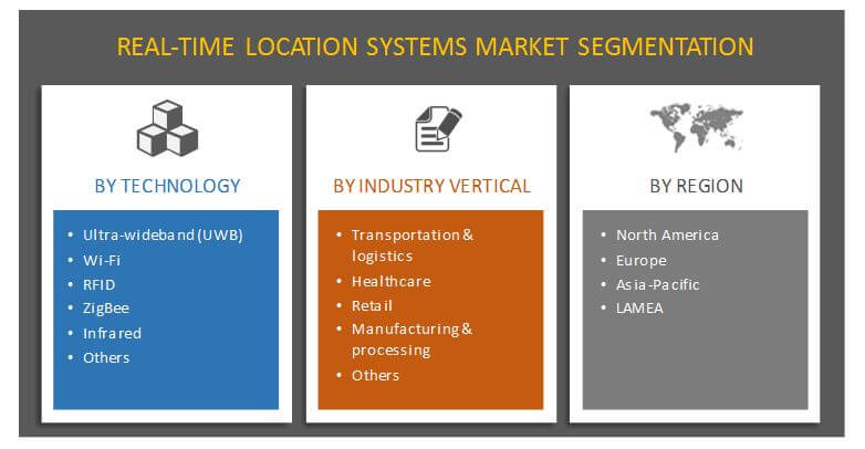 Real Time Location Systems (RTLS) Market by Size, Share and Analysis