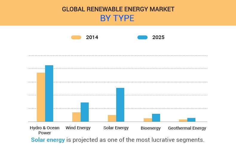 Renewable Energy Market Size, Growth, Share and Analysis
