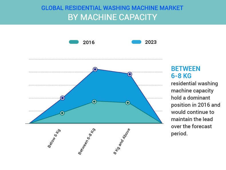 Residential Washing Machine Market Size, share | Industry Trends 2023