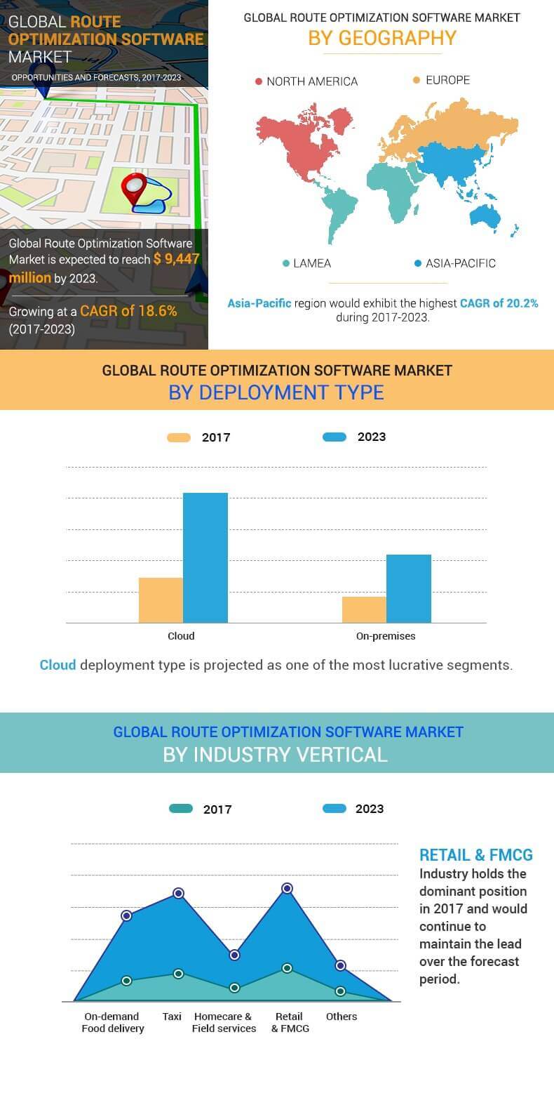 Route Optimization Software Market Size, Share| Industry Analysis 2023