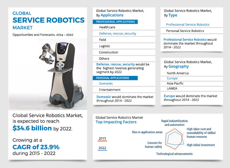 Service Robotics Market By Type, Application and Geography