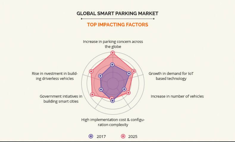 Smart Parking Market Size, Share & Analysis | Industry Forecast 2025