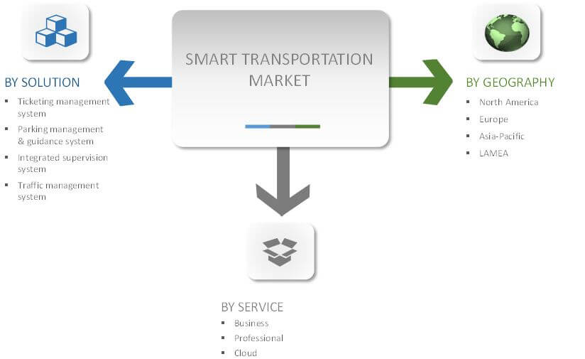Smart Transportation Market Size, Share and Analysis | Forecast - 2022