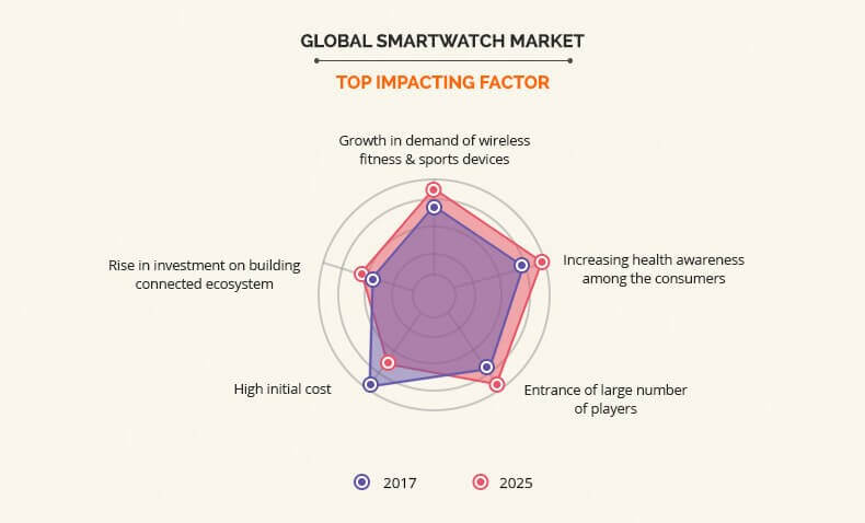 Smartwatch Market Size, Share & Industry Growth | Forecast 2018-2025