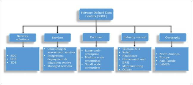 Software Defined Data Center (SDDC) Market Size by Network Solutions and Services