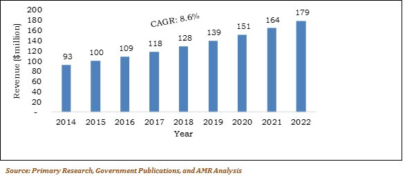 Advanced Wound Care Market Size, Share and Global Trends - 2022 Advanced Wound Care Market Size, Share and Global Trends - 2022