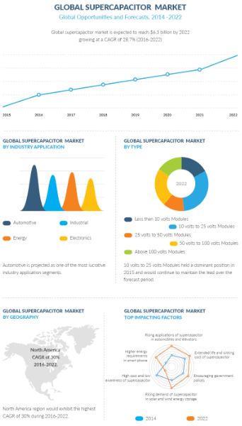 Supercapacitor Market Size | Industry Forecast to 2022