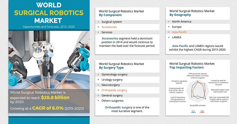 Surgical Robotics Market Size, Growth & Forecast 2020