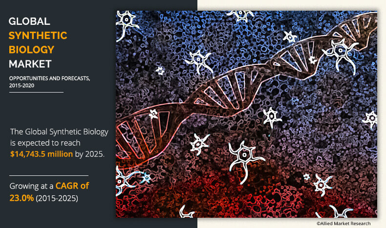 Synthetic Biology Market Size & Industry Report 2020
