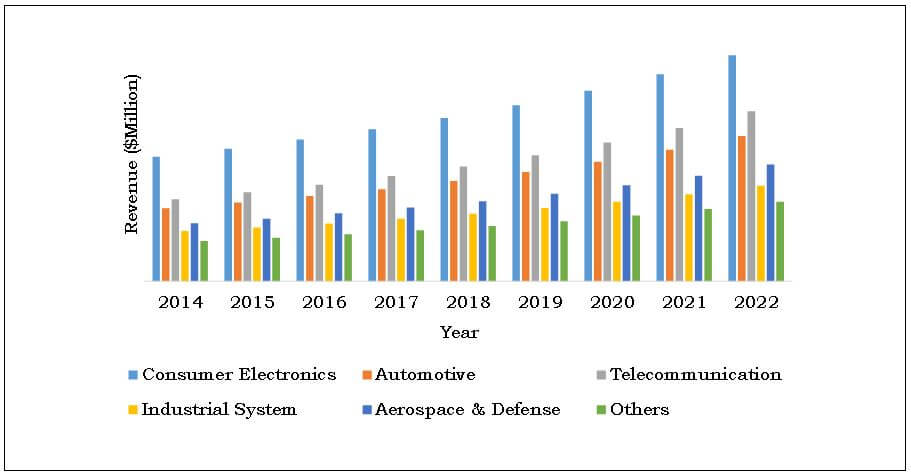 System in Package (SiP) Technology Market Size and Forecast By 2022