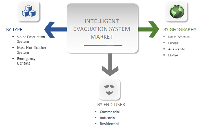 Intelligent Evacuation System Market Forecast | Industry Analysis - 2023