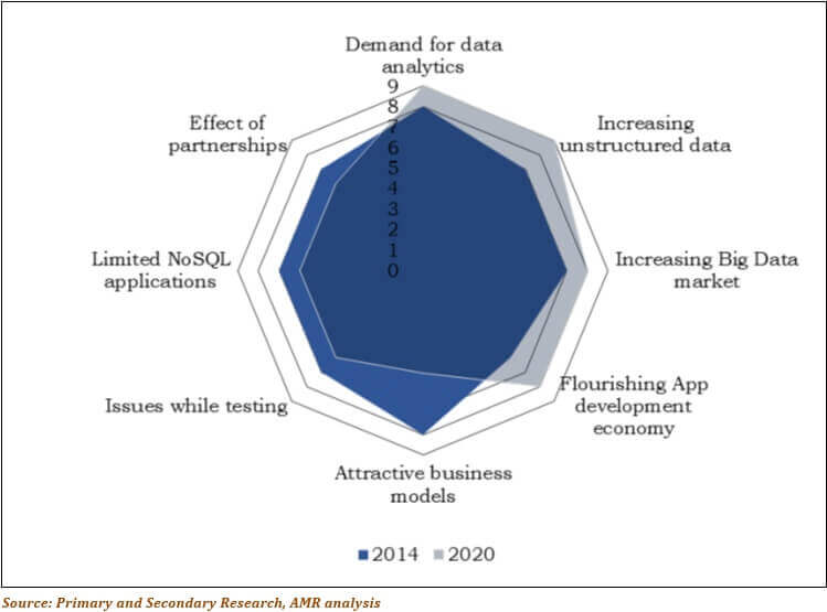 NoSQL Market : Share, Size, Analysis and Forecast 2020