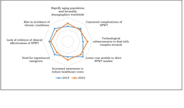 Negative Pressure Wound Therapy (NPWT) Devices Market Size & Growth
