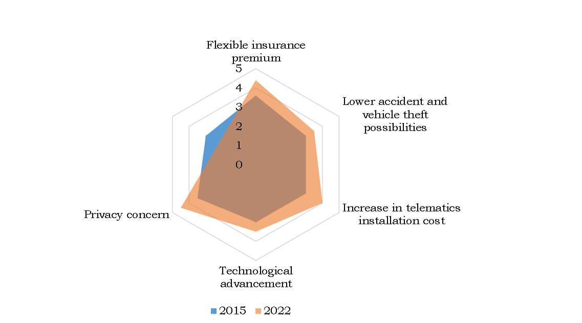 Usage-Based Insurance Market, UBI Industry Forecasts, 2014 - 2022