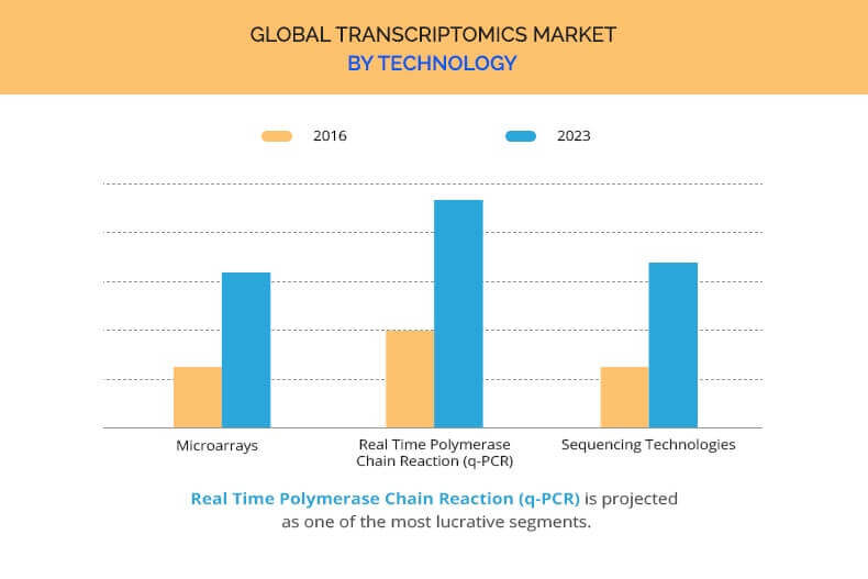 Transcriptomics Market Size, Share, Growth and Trends to 2023 | AMR