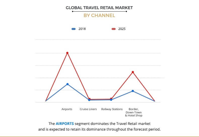 Travel Retail Market Size, Share and Growth Analysis- Industry Forecast