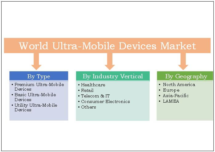 Ultra-Mobile Devices Market by Type and Industrial Vertical